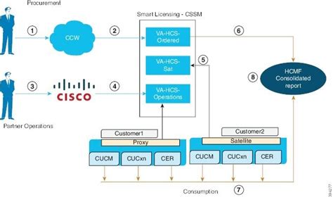 Cisco Hosted Collaboration Solution Smart Licensing Guide Release 12 5 Configure Cssm For