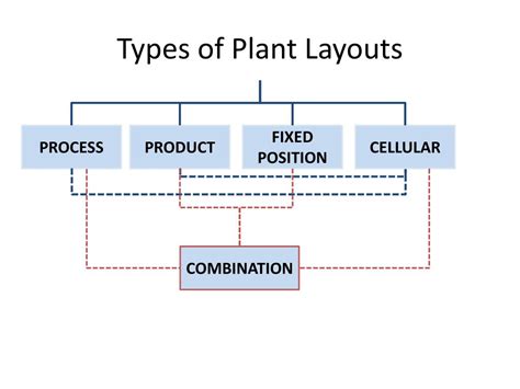 Difference Between Plant Layout And Process Layout Heryjt