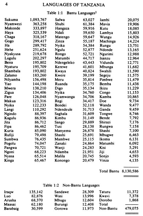 Table 115 Of Mainland Tanzanias Languages Rafricanlanguages