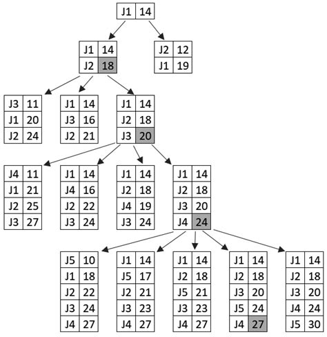 The Result Of The Neh Algorithm For Non Strict Inequality Of Sorting