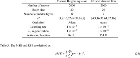 Hyperparameters Used For The Dnn Regressors For Both Use Cases Download Scientific Diagram