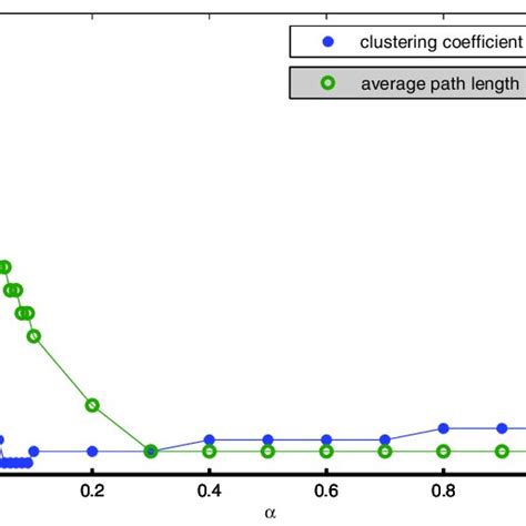 The Network Structural Properties The Clustering Coefficient C 14 Download Scientific