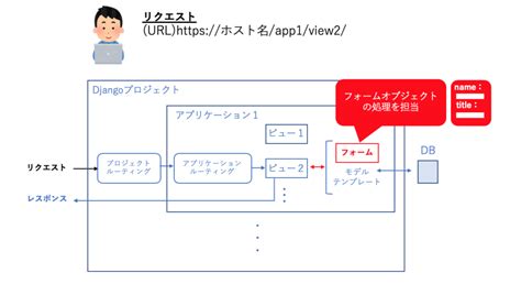 Django Forms Py