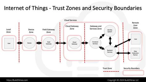 Build5nines Llc On Linkedin Iot Security Architecture Trust Zones And Security Boundaries