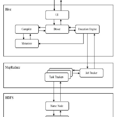 Simplified Hivemapreducehdfs Architecture Download Scientific Diagram