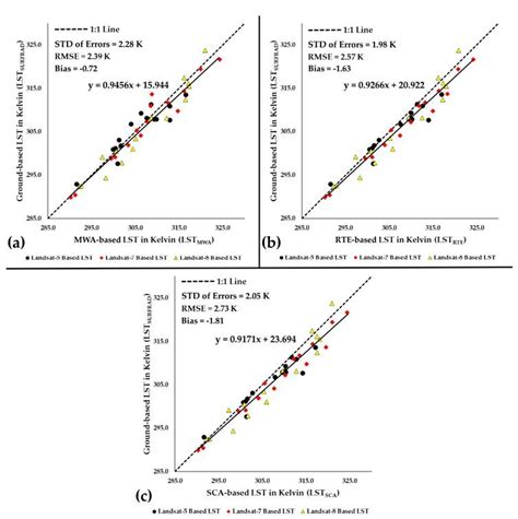 Accuracy Assessment And The Comparison Of Method Based Lst Results With Download Scientific