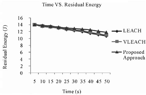 the reaming energy of the nodes after passing time download scientific diagram