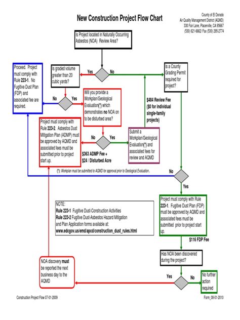 Construction Project Flow Chart Pdf Occupational Safety And Health