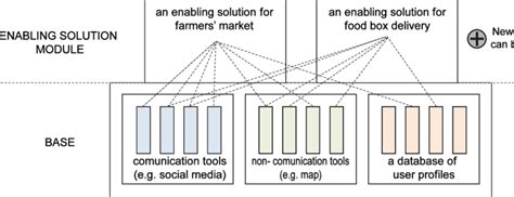 The Functional Configuration Of Enabling Solution Modules Download Scientific Diagram