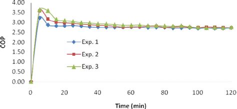 graph cop versus time download scientific diagram