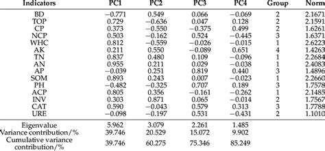 The Loading Matrix And The Corresponding Norm Values For Each Indicator