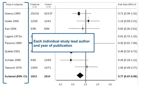 Tutorial How To Read A Forest Plot Babes 4 Best Evidence