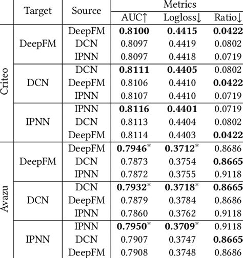 Transferability Analysis On Criteo And Avazu Download Scientific Diagram