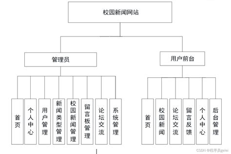 基于springbootvue校园新闻网站设计和实现源码lw调试文档讲解等网页新闻的设计文档 Csdn博客