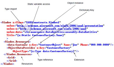 Work Fearless Xaml Extensible Application Markup Language