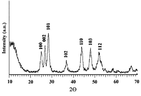 X Ray Diffraction Xrd Pattern Of The L Cysteinecapped Cds Nps