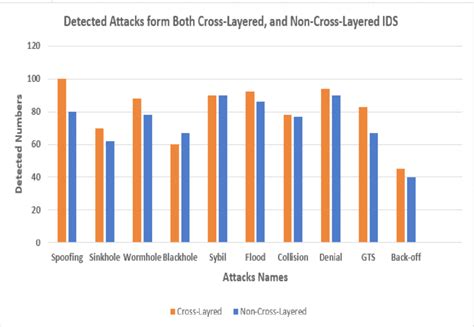 Attacks Detected By Cross And Non Cross Ids Download Scientific Diagram