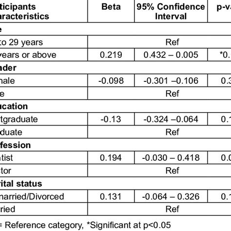 Linear Regression Model Between Socio Demographic Characteristics And