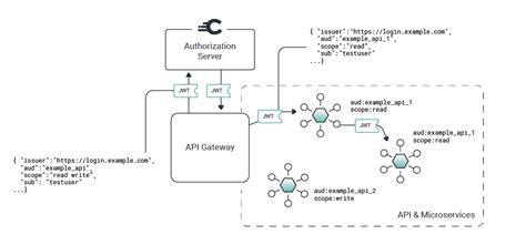 jwts on a journey — sending jwt access tokens across apis the new stack
