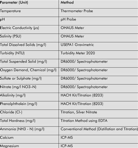 Methods Employed For Each Parameter Download Scientific Diagram