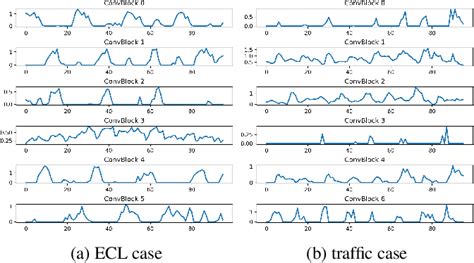 Figure 4 From Multi Scale Dilated Convolution Network For Long Term Time Series Forecasting