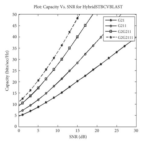Capacity Of The Proposed System Download Scientific Diagram