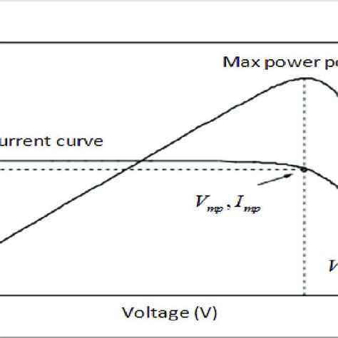 p v characteristics of pv array showing multiple peaks due to partial
