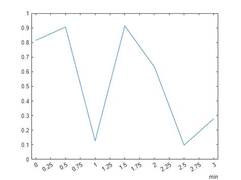 Xticks Set Or Query X Axis Tick Values Matlab