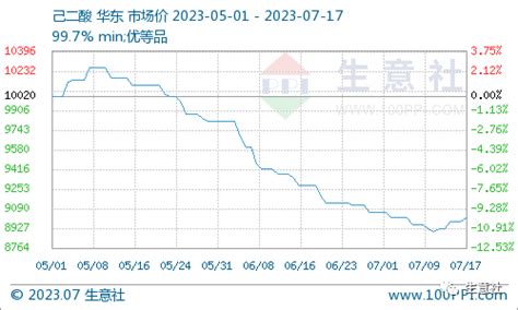 生意社：成本改善and供应收紧 己二酸触底回升价格行情需求