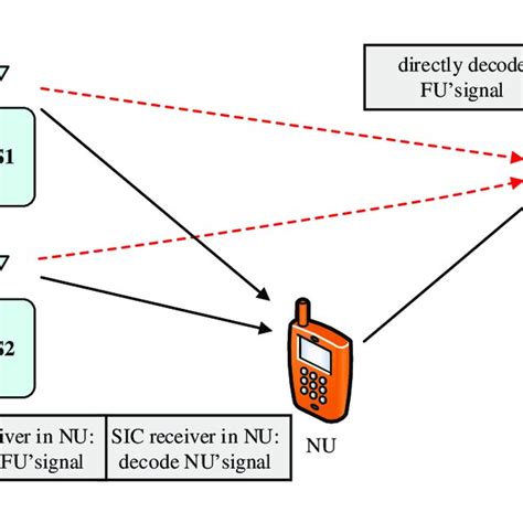 System Model For D2d Noma Network Download Scientific Diagram