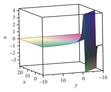 Spatiotemporal Structure Of Solution 45 With The Parameter Download Scientific Diagram