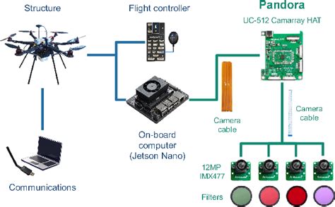 Figure 1 From Development Of Low Cost Multi Spectral Cameras For Precision Agriculture