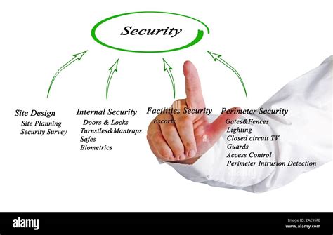 Diagram Of Security Stock Photo Alamy