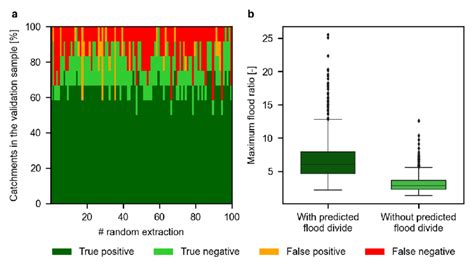 Prediction Of Flood Divides And Extreme Floods From Their Identified Download Scientific