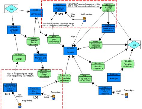 Exploiting Planning For Adaptation Of Profiles To Los Requirements And Download Scientific