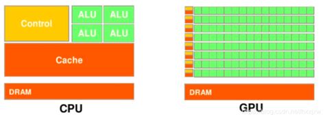 Cuda编程一 —— 相关概念and基础知识compute Unified Device Architecture Csdn博客