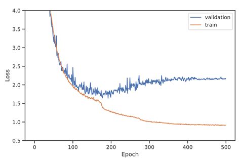 Neural Networks On The Reliability Of Validation Loss As A Metric Cross Validated