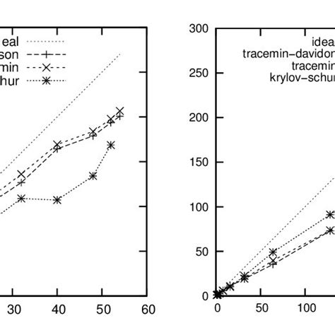Scalability Of Davidson Type Trace Minimization And Krylov Schur Download Scientific Diagram