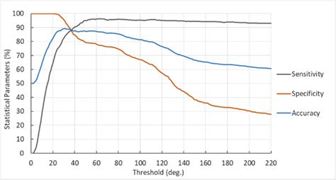 Relationship Between Specificity Sensitivity Accuracy And Threshold Download Scientific