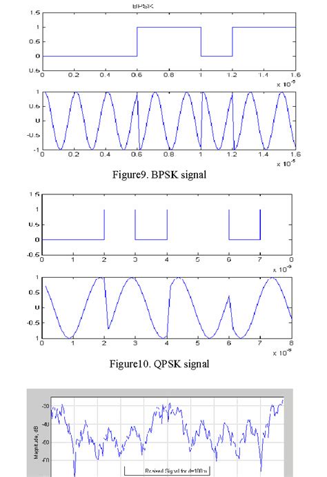 figure 9 from modulation demodulation techniques with fpga s