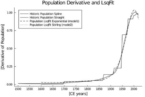 Population Derivative Regression Analysis This Figure Is Licensed