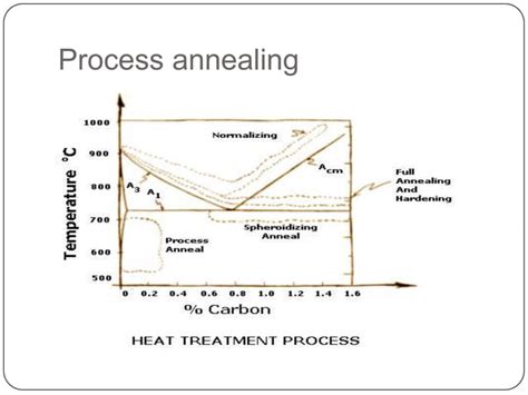 Annealing Normalizing Quenching Martensitic Transformation 1 Ppt