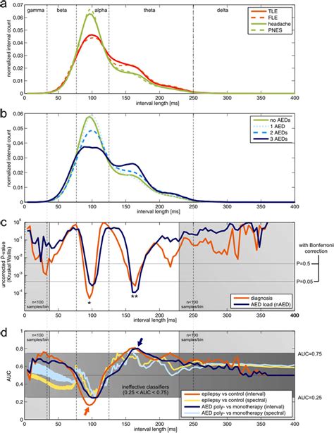 Statistical Analysis Of Zero Crossing Interval Spectra Whole