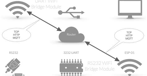 Rs232 Dual Modul Tasmota Tcp Bridge Konfiguration Ei Otde