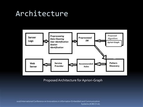 Modified Apriori Algorithm For Frequent Pattern Mining Ppt