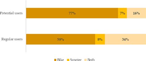 Modal Split According To The Two Categories Of Respondents Download