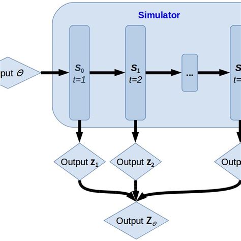 Sequential Execution In A Simulator The Rectangle Blocks S1 S2