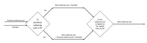Kadanes Algorithm — Python Approach To Solve Subarray Problems In