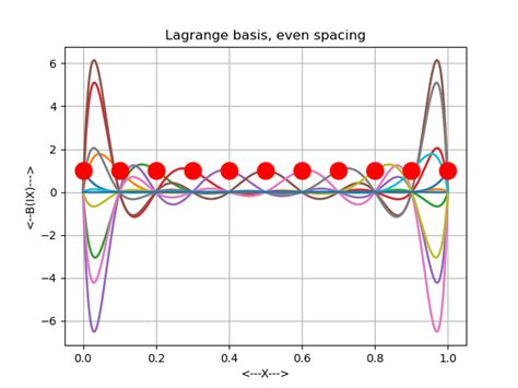 Lagrangebasisdisplay