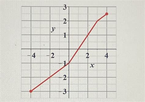 Solved Let F Be The Function Whose Graph Is Shown Below A Find F −1−3 B Find F −1 F 0